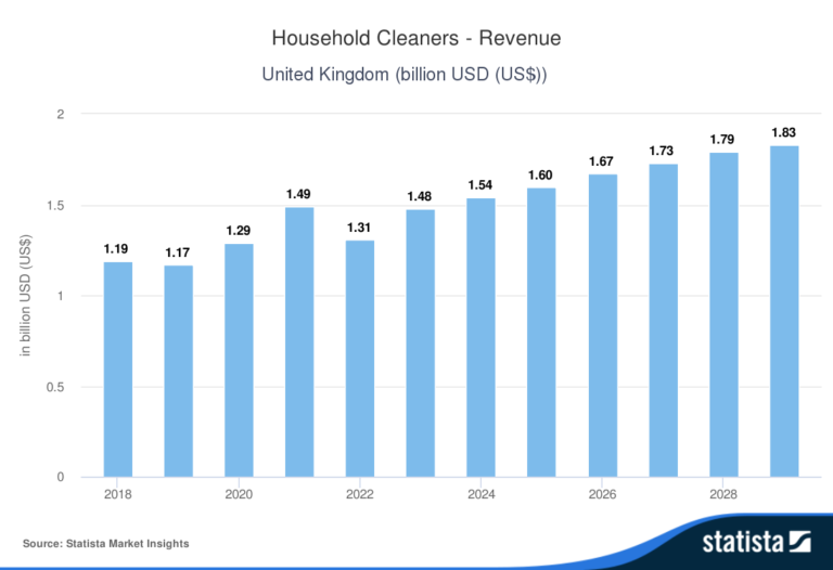Cleaning Industry Statistics UK | Cardiff Window Cleaner Ltd