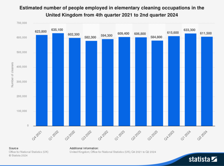 Cleaning Industry Statistics UK | Cardiff Window Cleaner Ltd